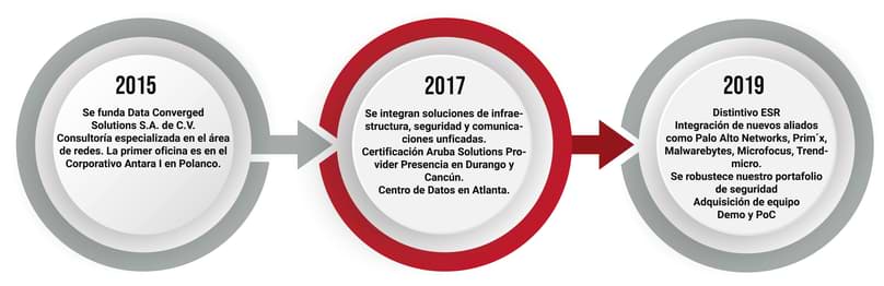 Nosotros - DC Solutions